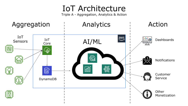 IoT Aggregation – Building an IoT Device – celestri – virtual home of ...