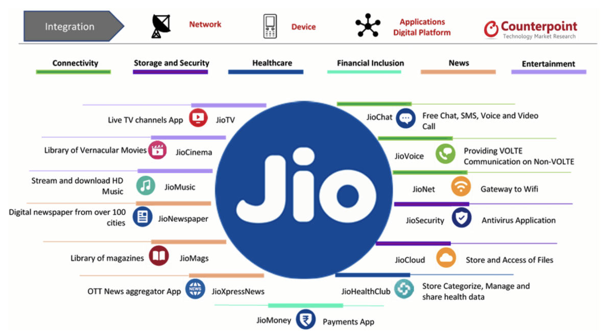 What is Jio? – celestri – virtual home of manish jain