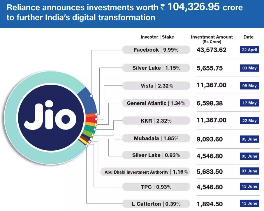 What is Jio? – celestri – virtual home of manish jain
