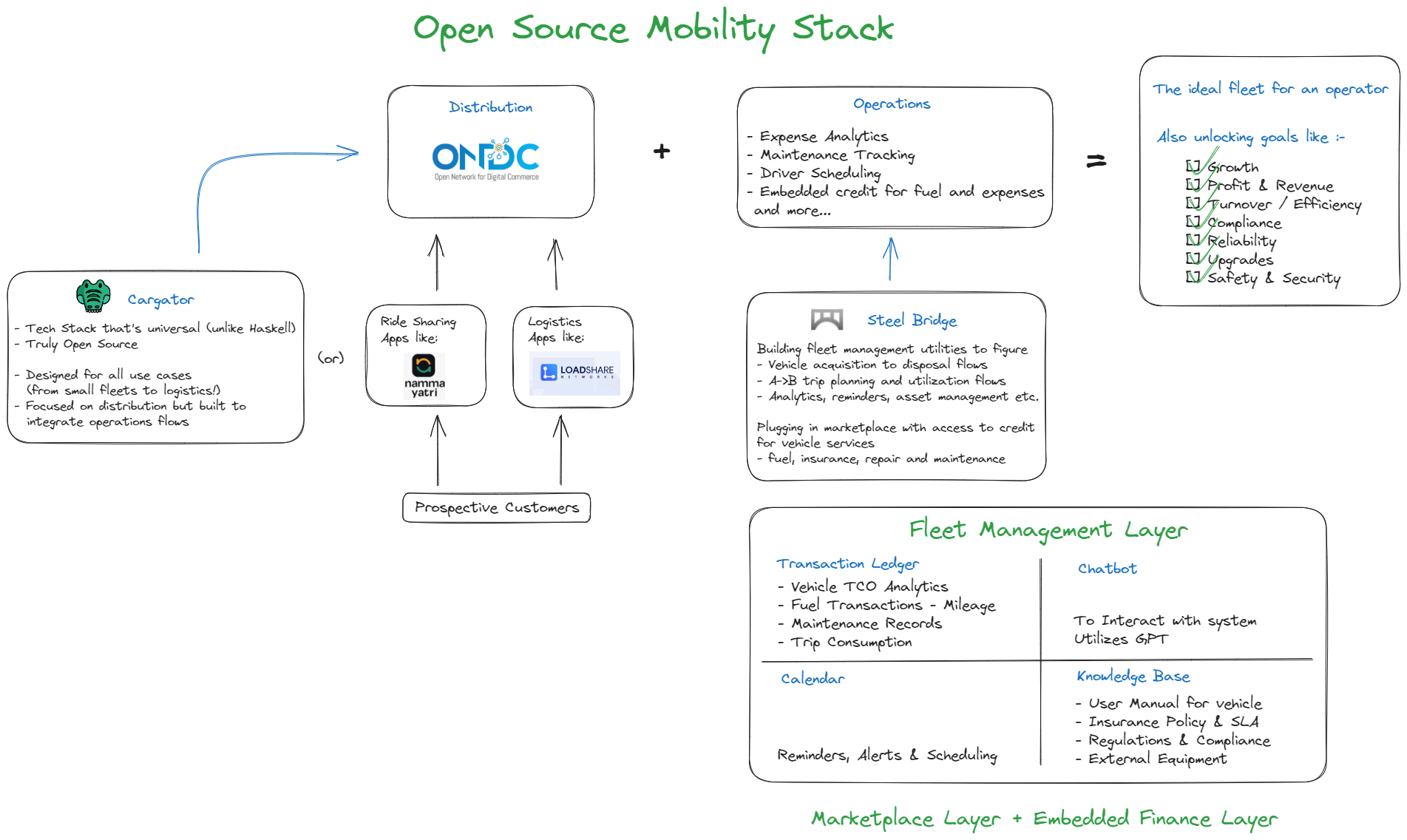 Open Source Mobility Stack – CarGator – celestri – virtual home of ...