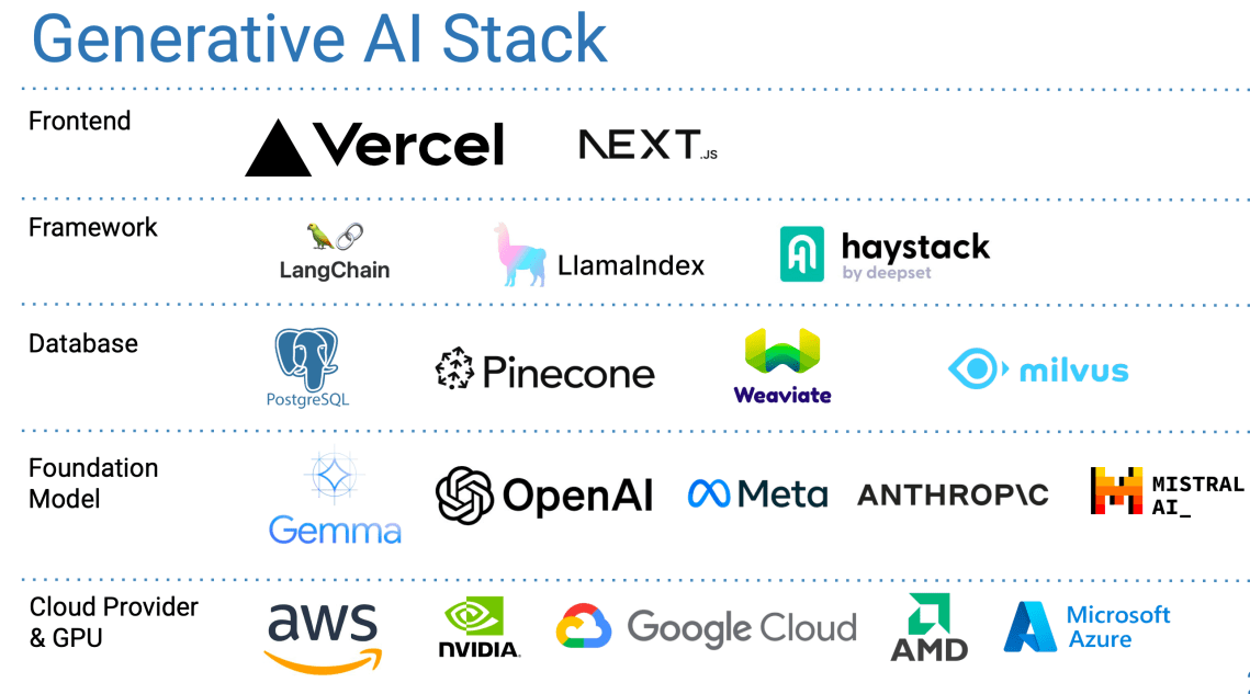 Generative AI Tech Stack – celestri – virtual home of manish jain